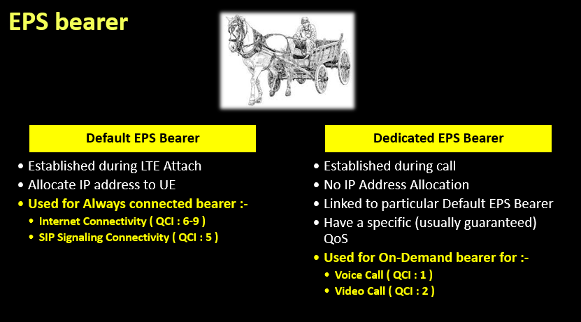 03. VoLTE SIP IMS registration Call Flow Procedure & Default Vs ...