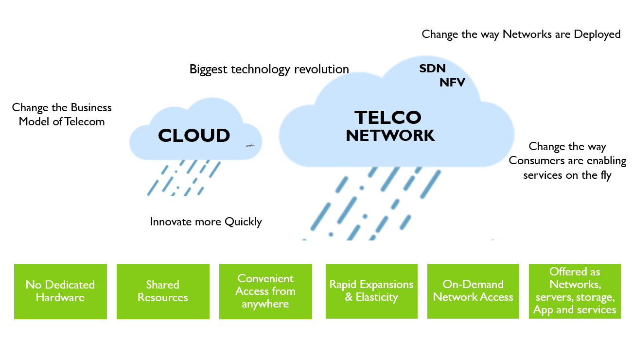 01. Introduction to Telco Cloud – Overview & Benefits