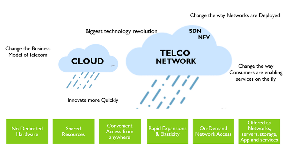 01. Introduction to Telco Cloud – Overview & Benefits