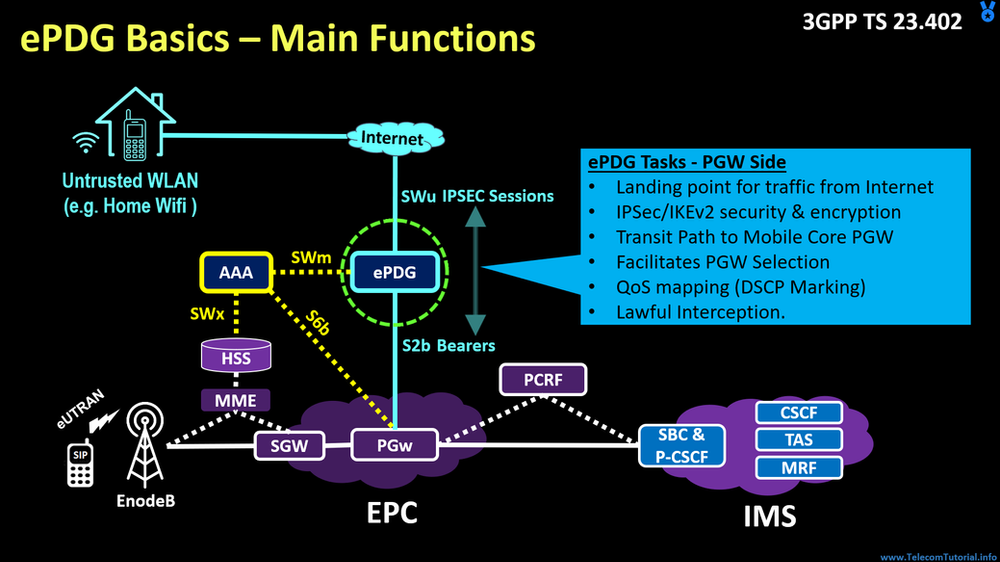 03 - VoWifi ePDG AAA and Architecture (New)