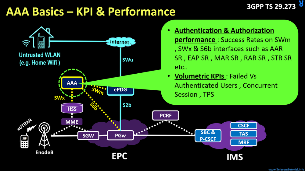 03 - VoWifi ePDG AAA and Architecture (New)