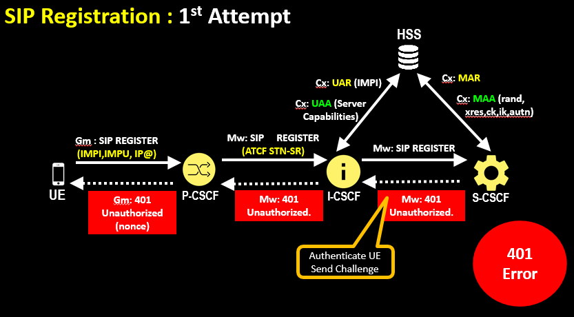 03. VoLTE SIP IMS registration Call Flow Procedure & Default Vs ...