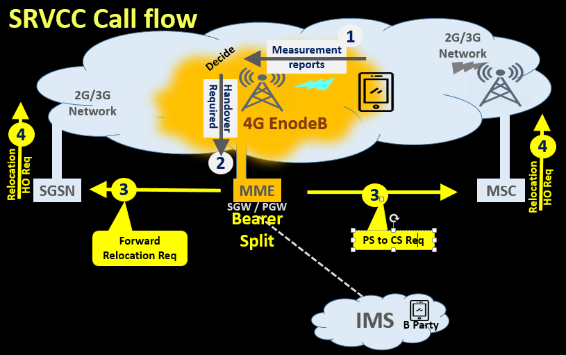 05. Single Radio Voice Call Continuity (SRVCC) and CSFB Vs SRVCC