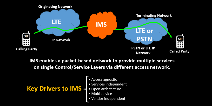 02. VoLTE IMS Architecture