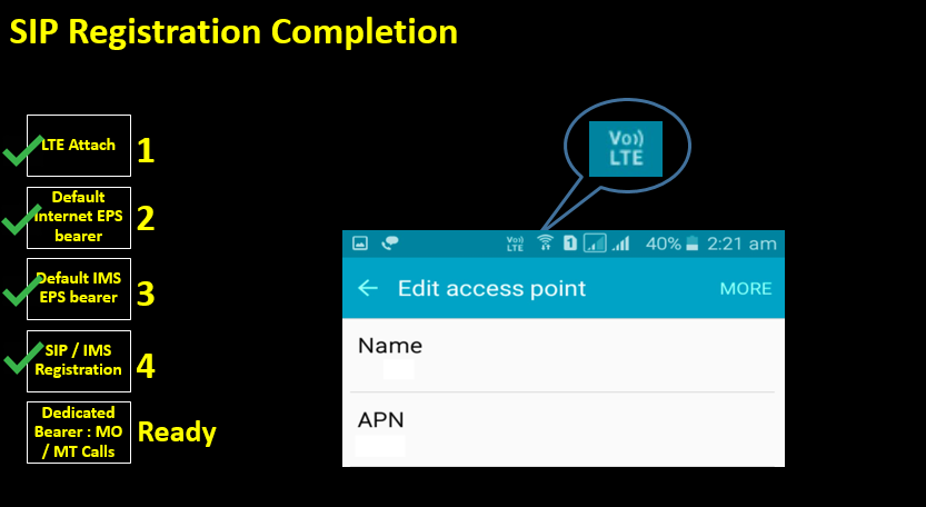 03. VoLTE SIP IMS registration Call Flow Procedure & Default Vs ...