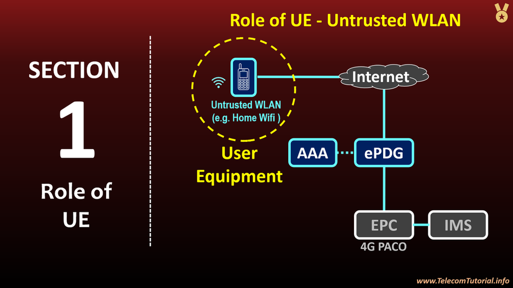 03 - VoWifi ePDG AAA and Architecture (New)