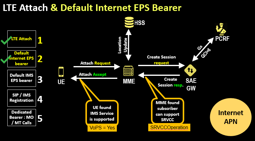03. VoLTE SIP IMS registration Call Flow Procedure & Default Vs ...