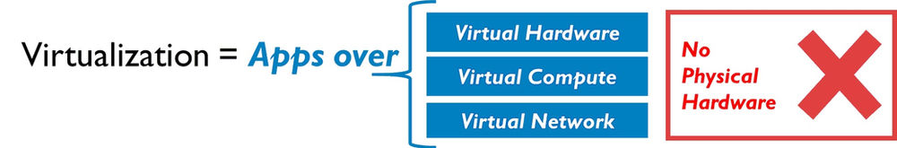 04. Introduction to Hypervisor , Docker & Container