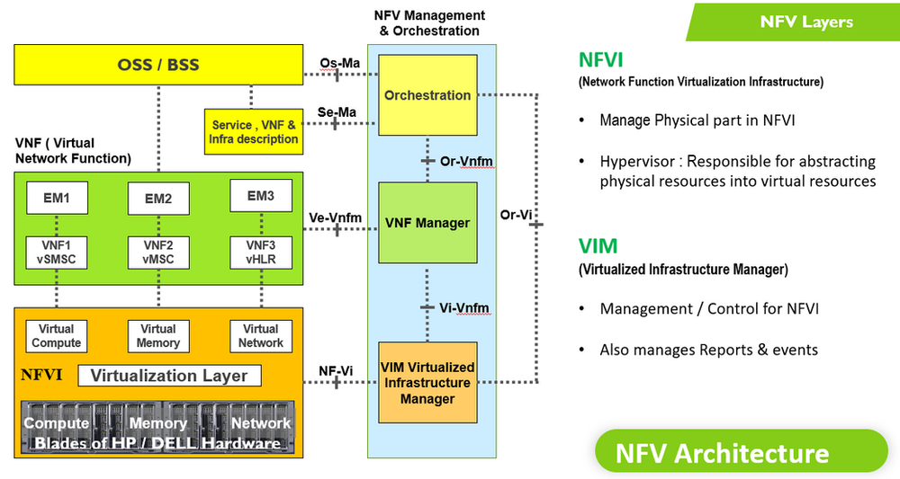02. Introduction to NFV : Network function Virtualization