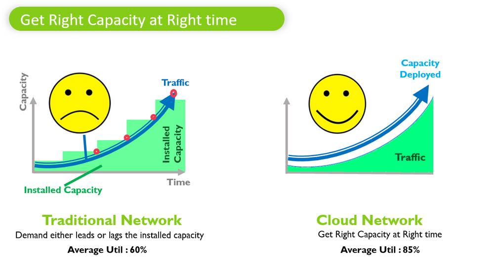 01. Introduction to Telco Cloud – Overview & Benefits