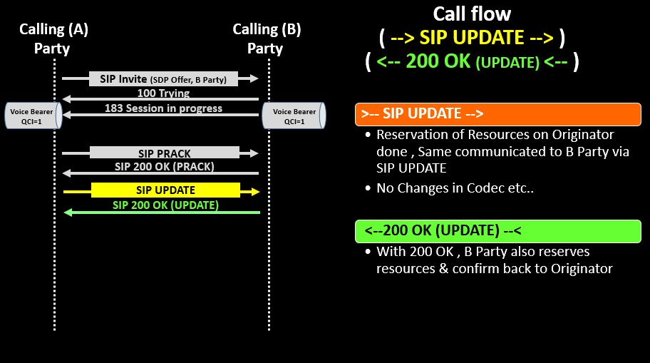 04. VoLTE SIP Call Flow – Mobile Originating (MO) & Terminating (MT)