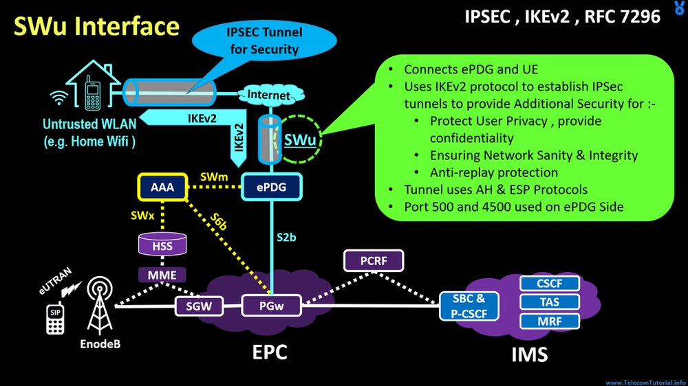 04 - VoWifi Interfaces Links Protocols (New)