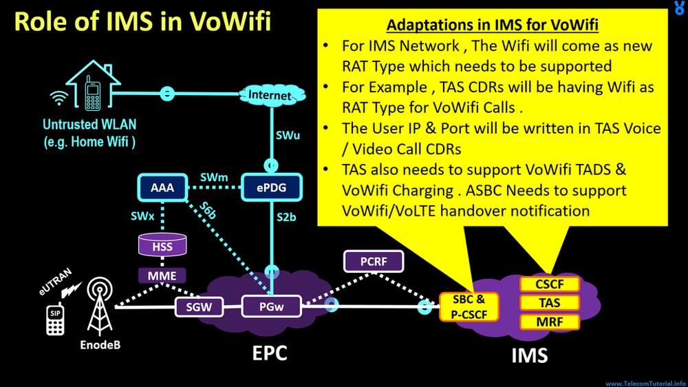 03 - VoWifi ePDG AAA and Architecture (New)