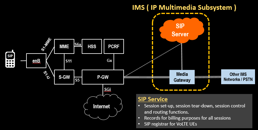 02. VoLTE IMS Architecture