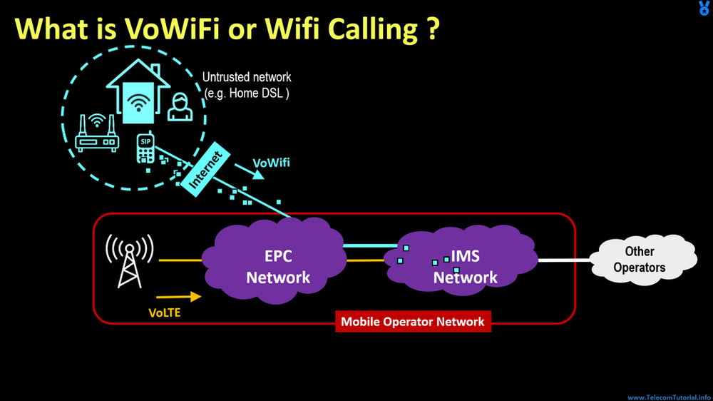 01. VoWifi Introduction & What is Wifi Calling ? (New)