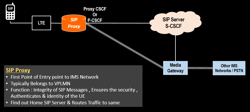 02. VoLTE IMS Architecture