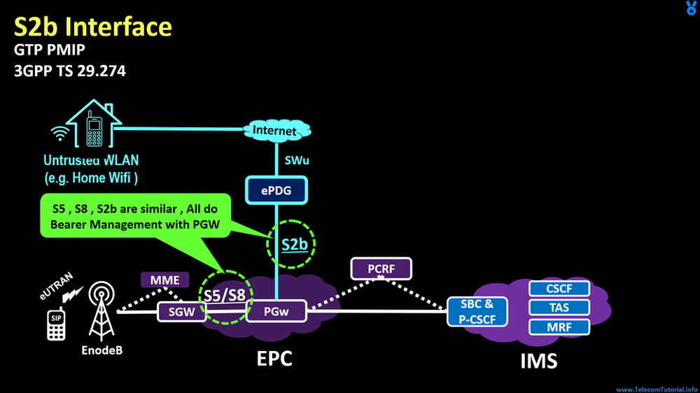 04 - VoWifi Interfaces Links Protocols (New)