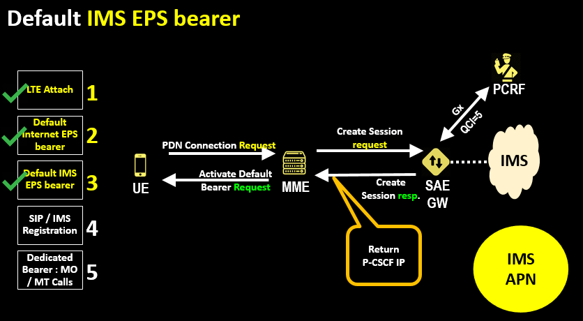 03. VoLTE SIP IMS registration Call Flow Procedure & Default Vs ...