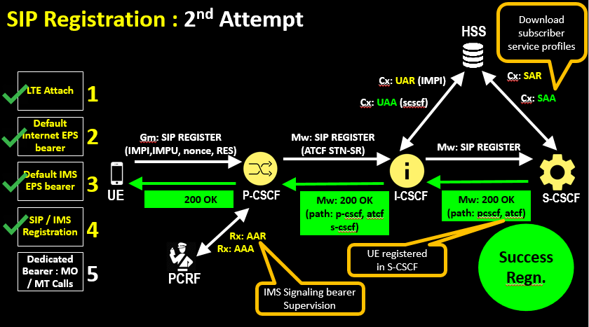 03. VoLTE SIP IMS registration Call Flow Procedure & Default Vs ...