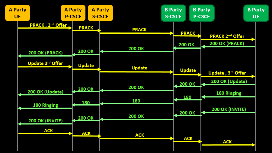 04. VoLTE SIP Call Flow – Mobile Originating (MO) & Terminating (MT)