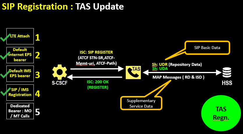 03. VoLTE SIP IMS registration Call Flow Procedure & Default Vs ...