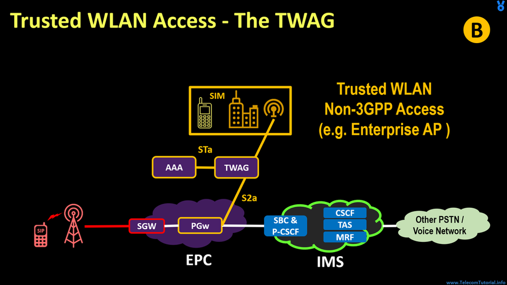 02 - VoWifi Architecture Overview (New)