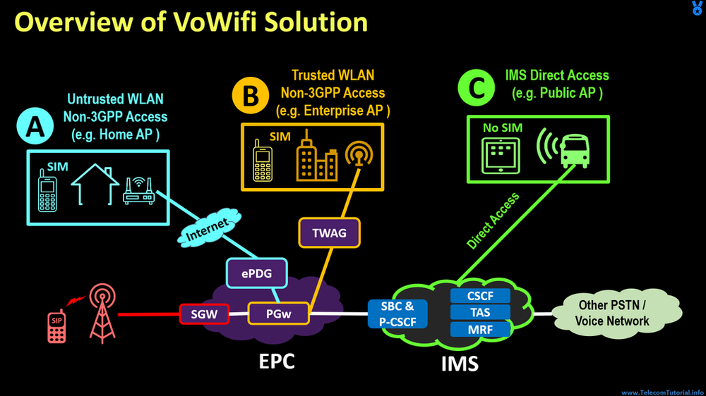 02 - VoWifi Architecture Overview (New)
