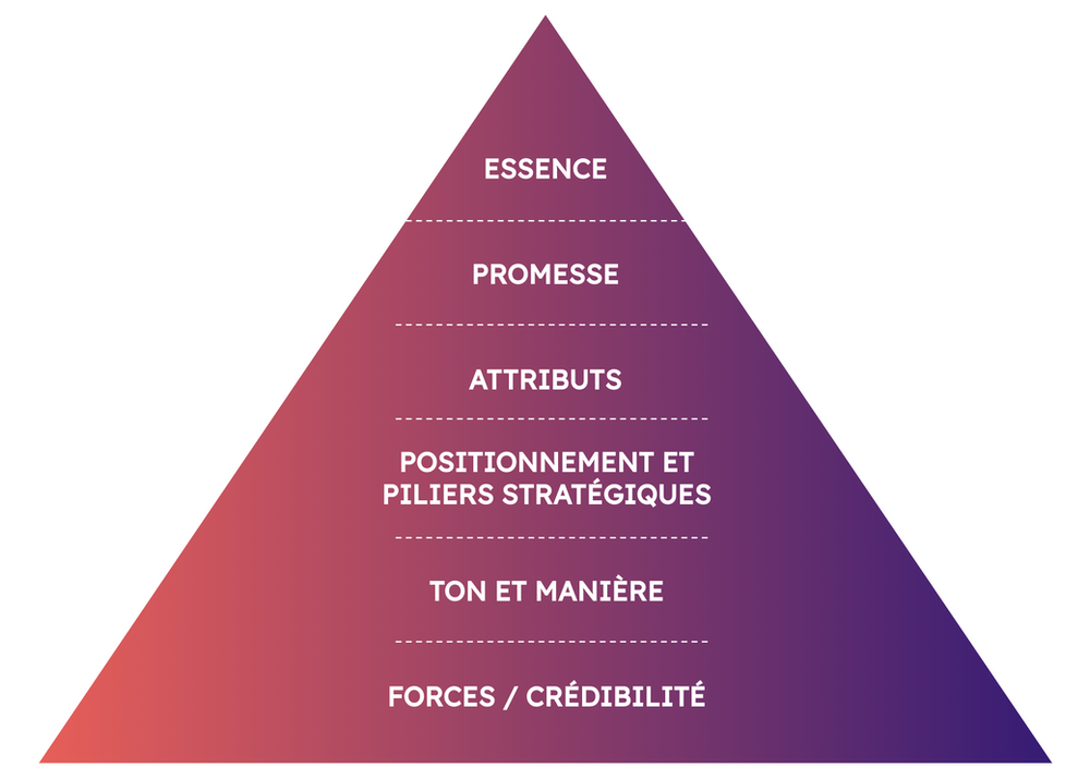 Q1 | Comment définir une image de marque