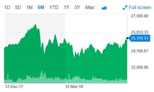 Where is the Stock Market Peak?