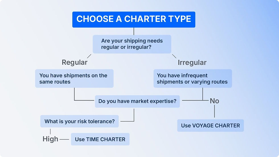 What is a Ship Charter? Explaining Time Charters vs. Voyage Charters