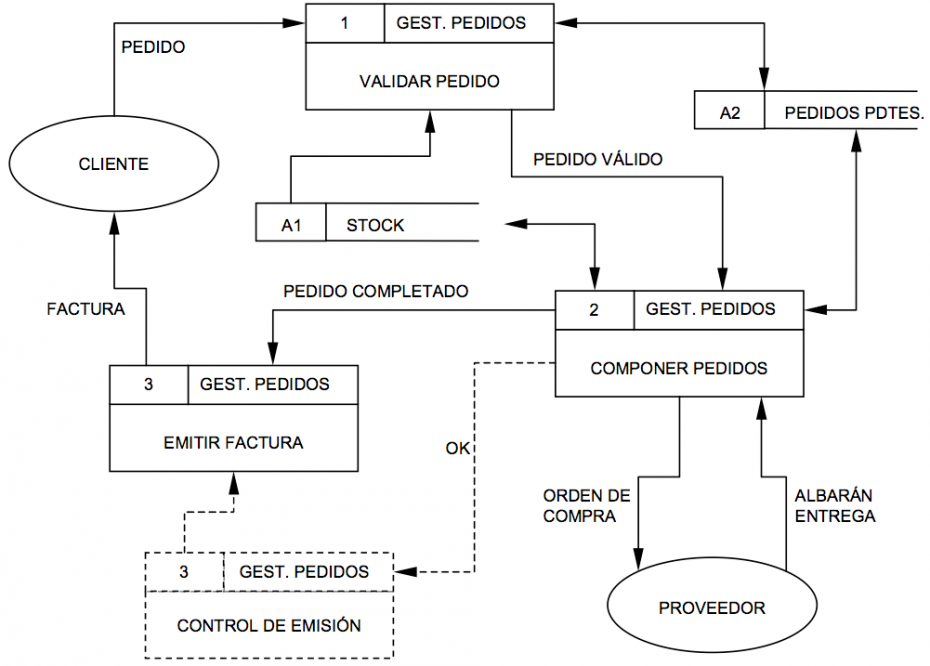 Diagramas de Flujos de Datos (DFD's)