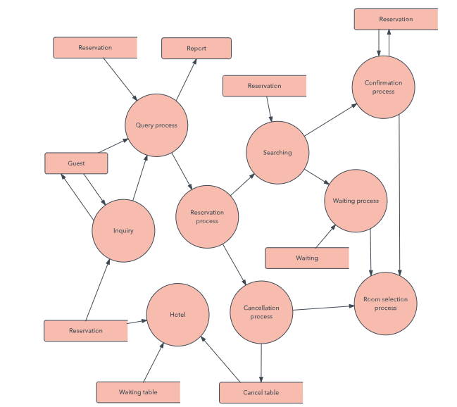 Diagramas de Flujos de Datos (DFD's)