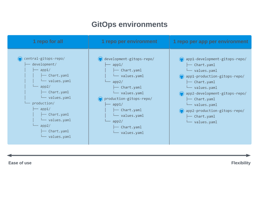 How To Manage Gitops Environments At Scale A Technical Guide