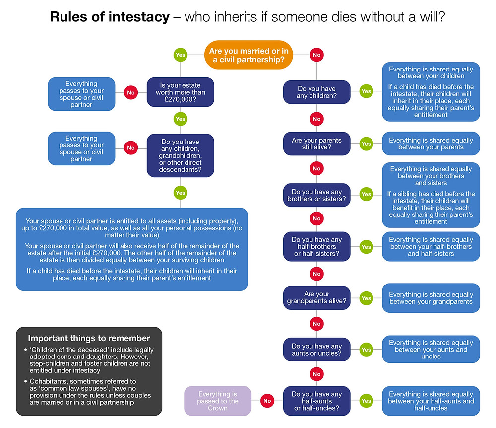What are the rules of Intestacy?