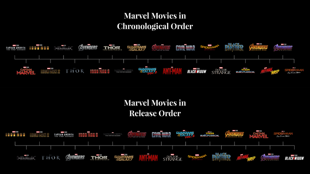 How to Watch the Marvel Movies in Order