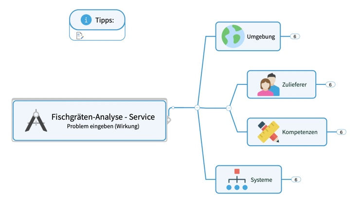 Werte-(Mind-)Mapping