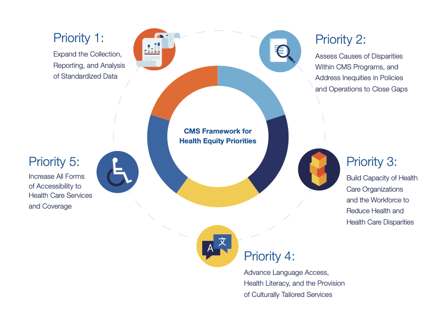 CMS Framework for Health Equity and its implications for your facility.