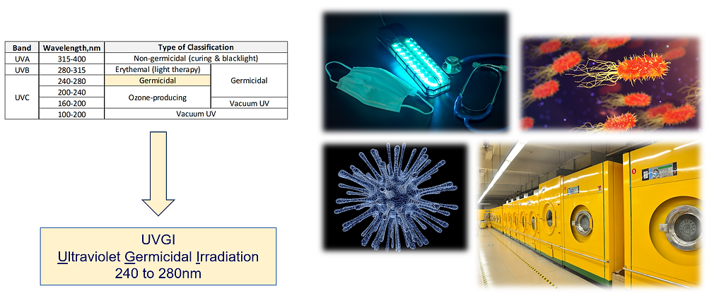 Application Notes: Ultraviolet Germicidal Irradiation (UVGI)