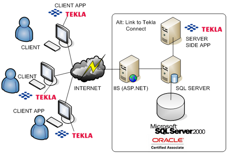 Tekla Structures Multi User Server 23 20