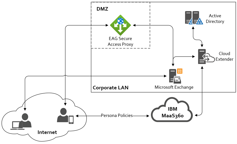 IBM MaaS360 Unified Endpoint Management