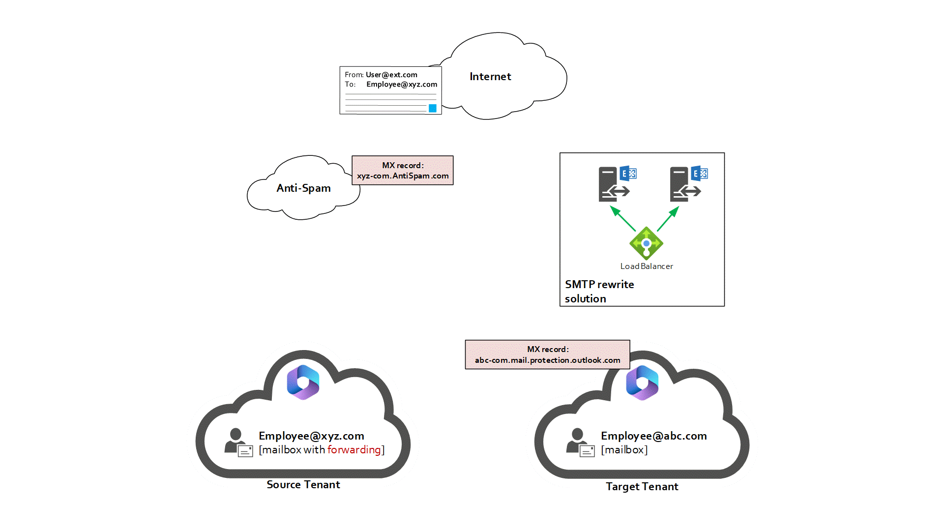 SMTP Address Rewrite, Part I