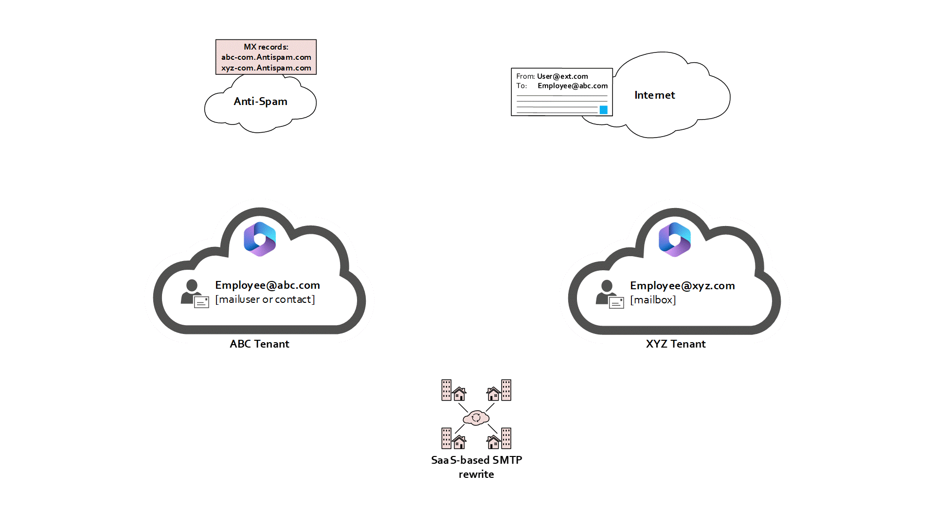 SMTP Address Rewrite, Part III
