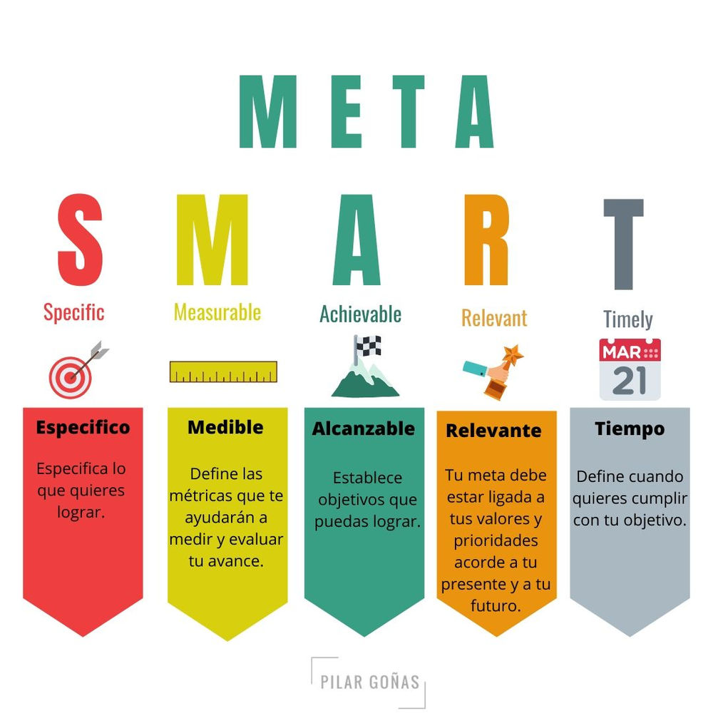 Metas S.M.A.R.T. para las finanzas personales.