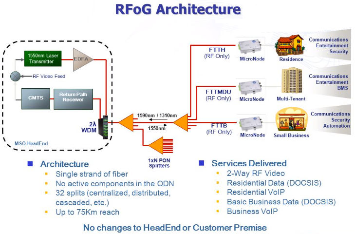 RFoG (Radio Frequency over Glass): Integrando Fibra Óptica e ...