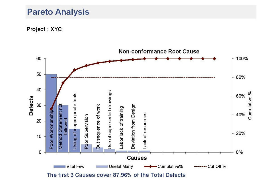 "How to Use Pareto Chart Analysis for Effective Quality Improvement?"