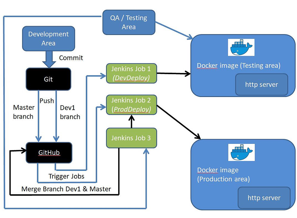 Devops Task 1: Integrating Docker, Jenkins, git-github
