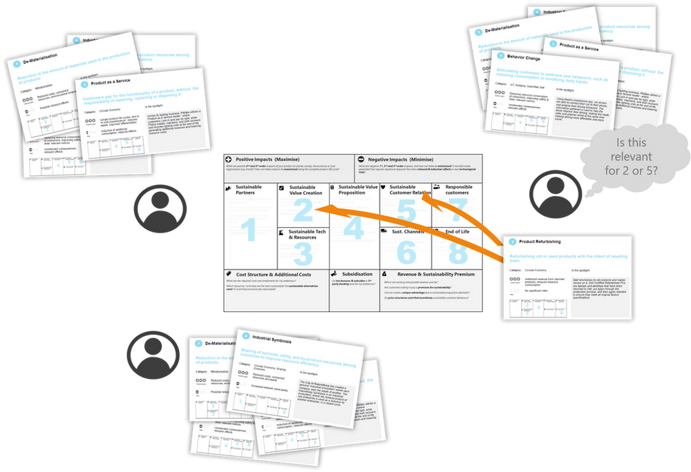 Playing games to facilitate Sustainable Product and Business Innovation
