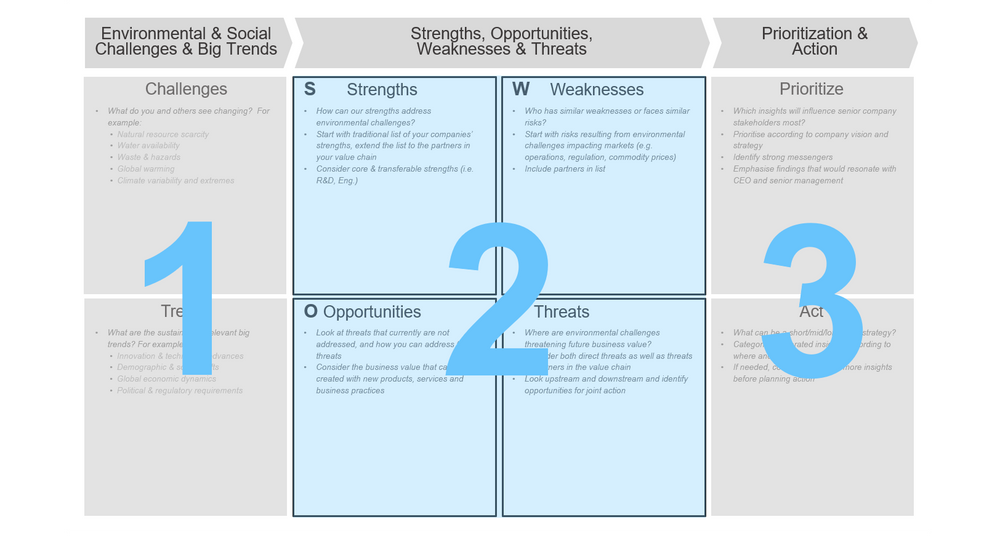 The Sustainability SWOT Analysis - A tool for Strategic Sustainability ...