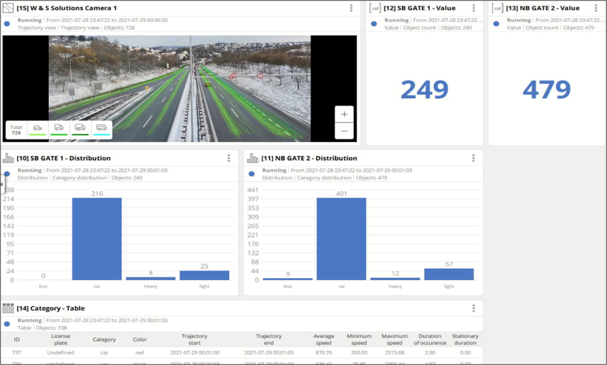 Traffic Data Monitoring with AI Technology