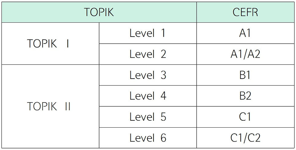 How to check my Korean language level! Different Korean-Level Test Site ...